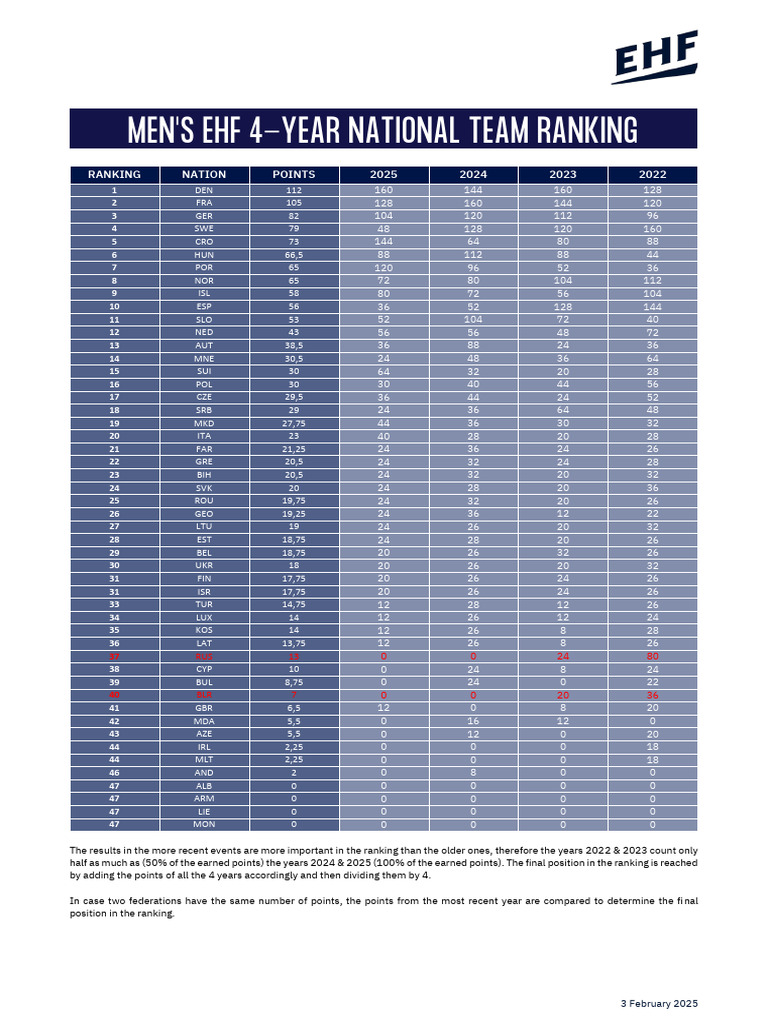 Ehf Mens Four Year National Team Ranking | PDF