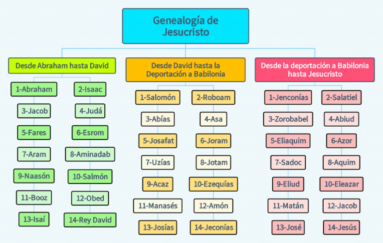 Genealogía de Jesucristo | PDF