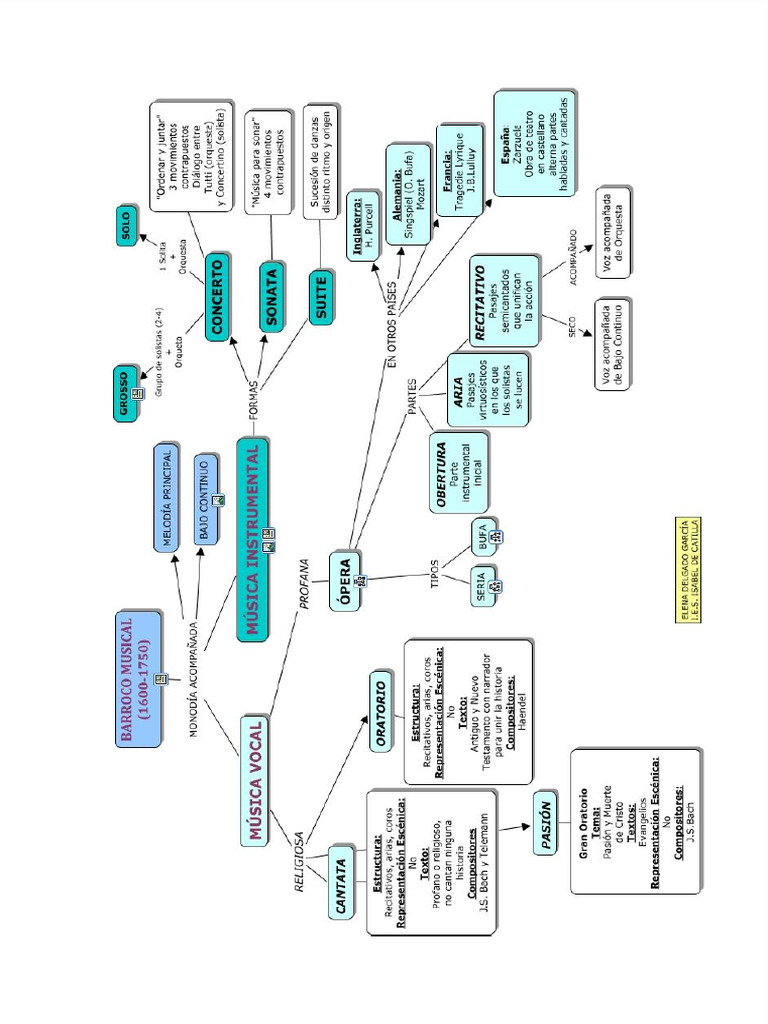 Esquema Barroco | PDF