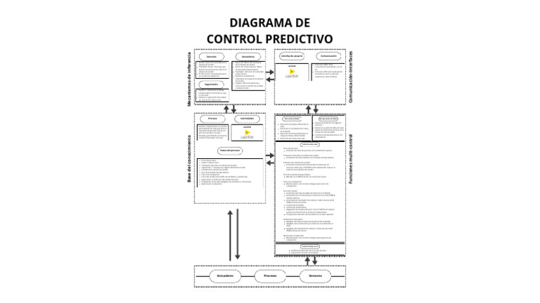 Diagrama de Control Predictivo | PDF