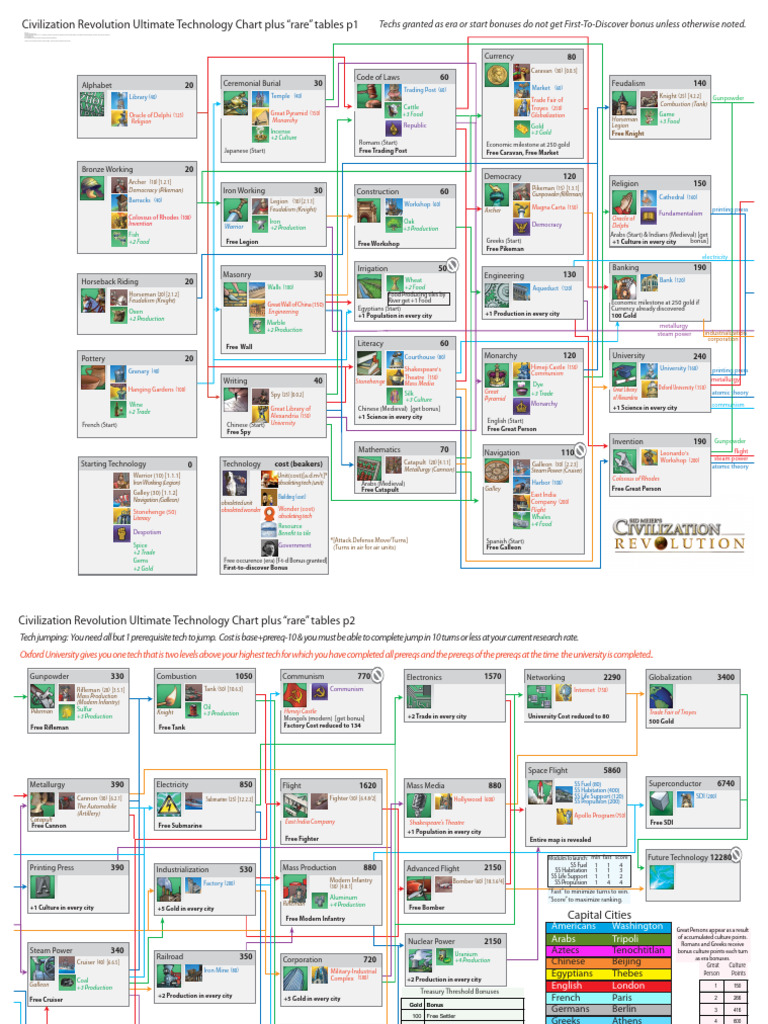 Civ Rev Ultimate Tech Tree | PDF