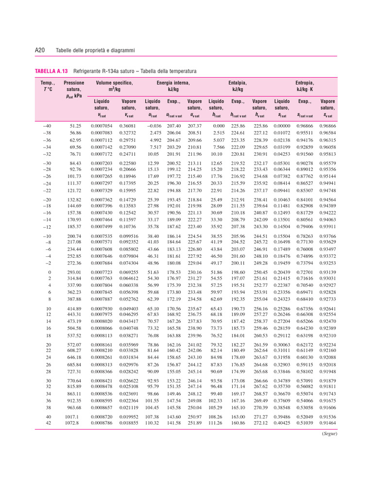 R-134a Saturated Properties Table | PDF | Applied And Interdisciplinary ...