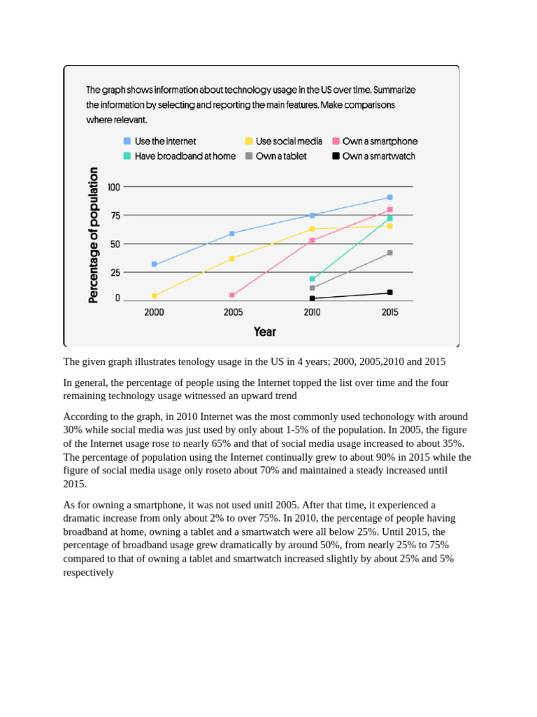The given graph illustrates tenology usage un the US in 4 years | PDF
