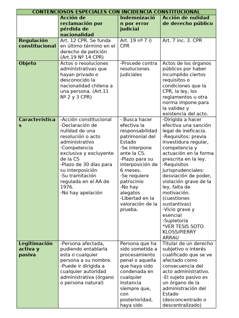 Cuadros Comparativos | PDF | Nulo (ley) | Gobierno