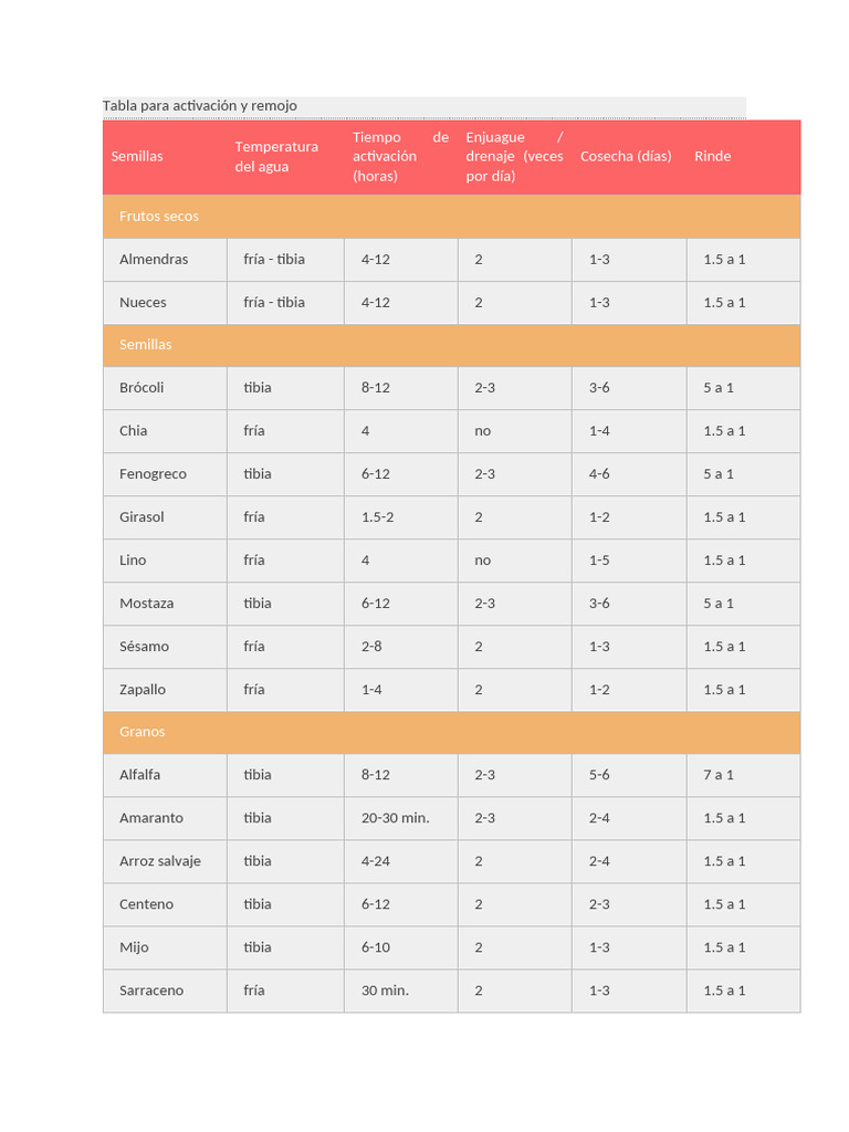 Tabla para Activación y Remojo | PDF | Alimentos | Ph