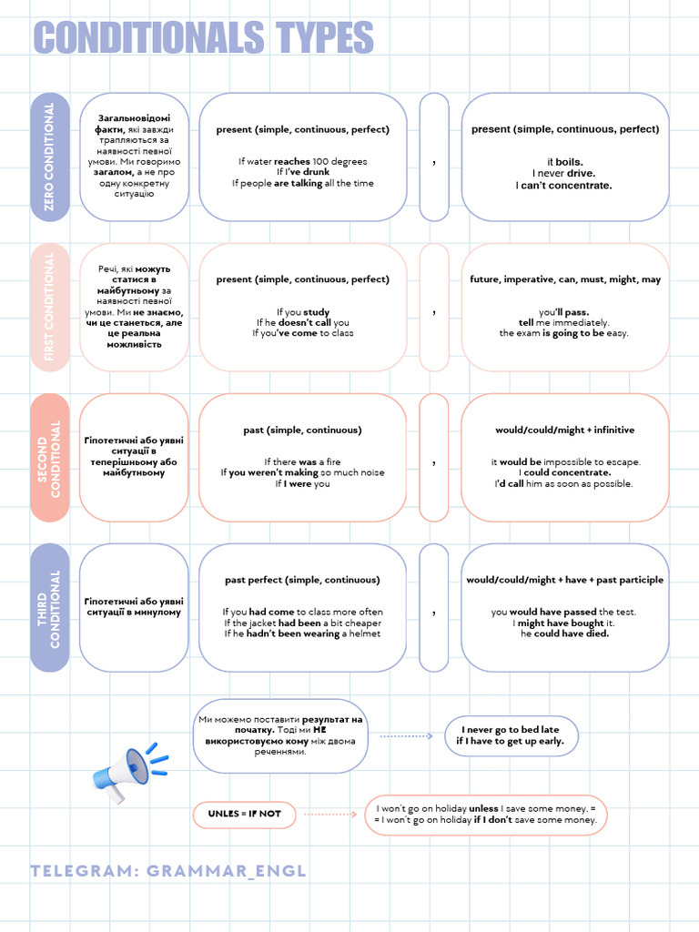 Conditionals, Grammar - Engl | PDF | Linguistic Morphology | Syntax