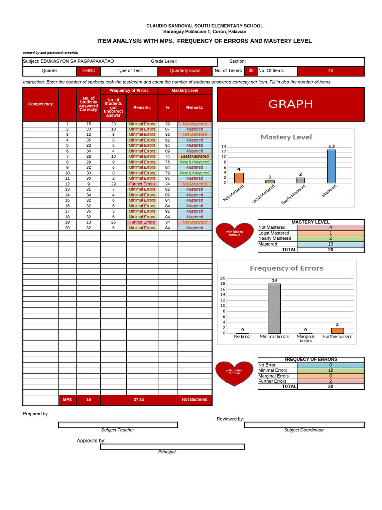 Item Analysis and Mastery Levels Report | PDF