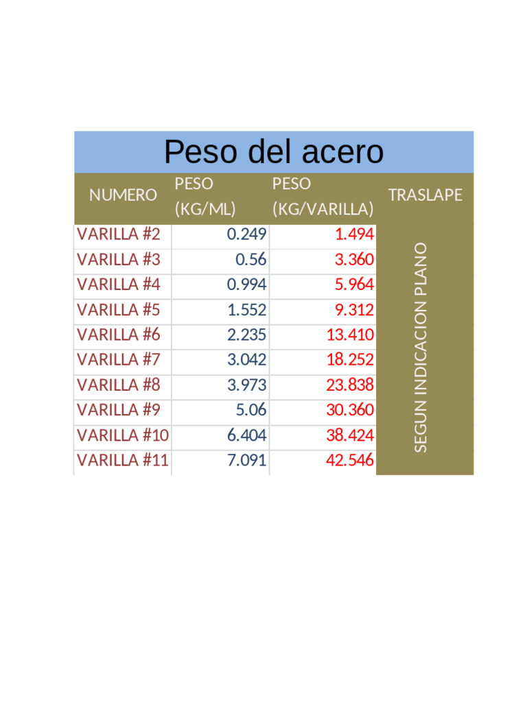 Tabla Peso de Varilla PDF | PDF