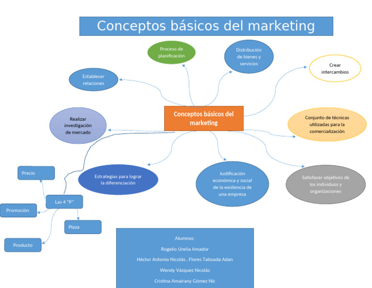 Conceptos Basicos Del Marketing | PDF