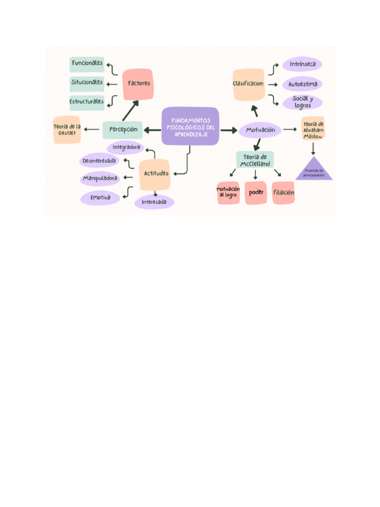 Mapa Mental, Motivacion, Percepcion y Actitud | PDF