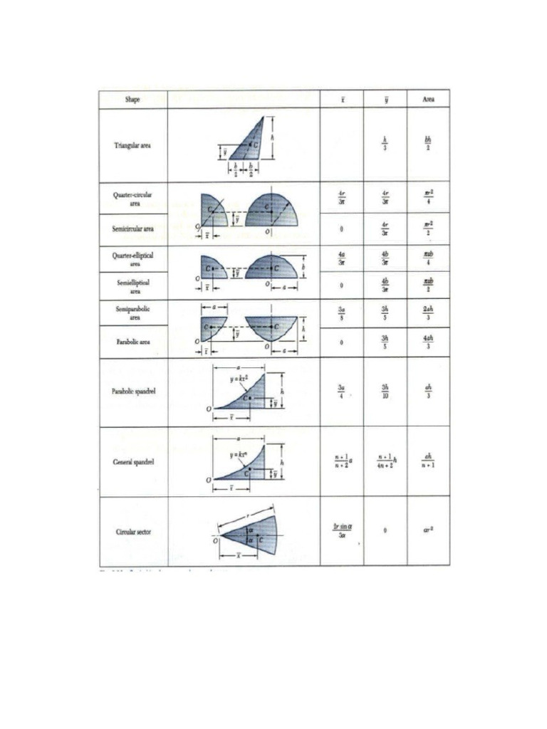 Tabla de Areas y Centroides | PDF