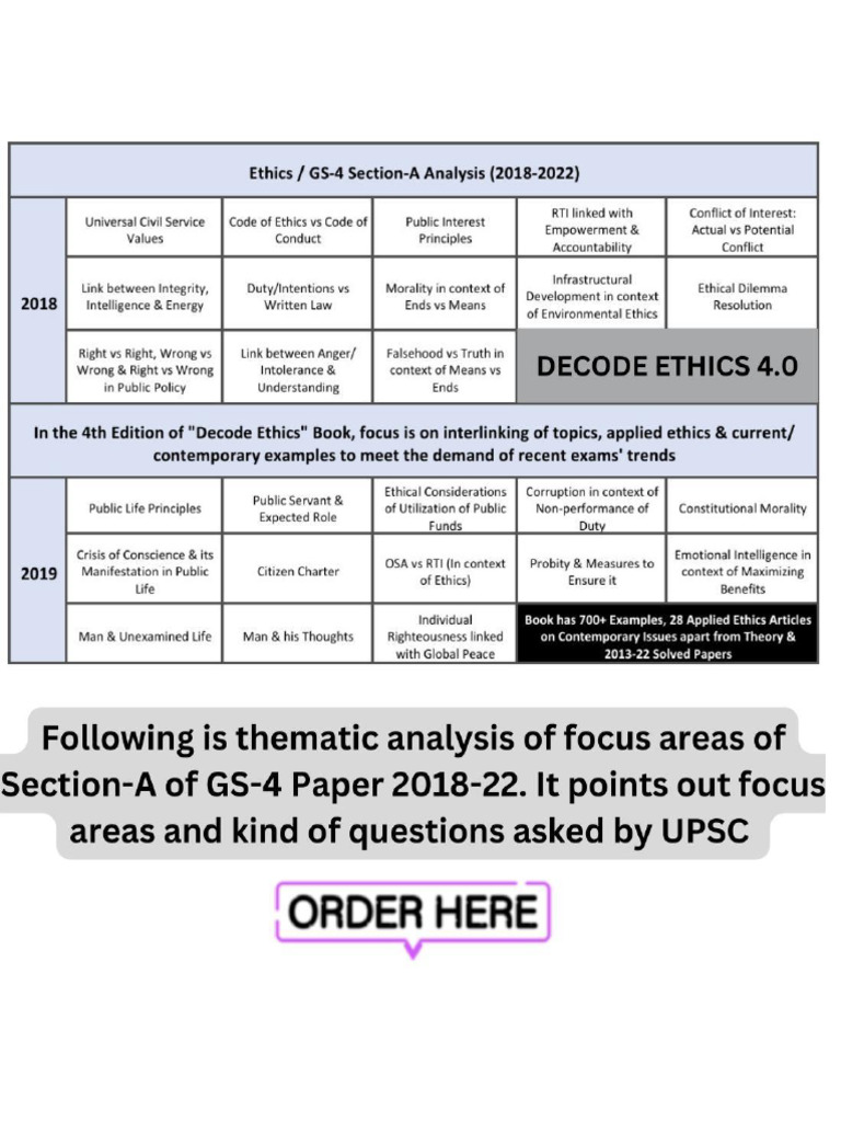 Ethics Section-A Analysis 2018-2022 For Decode Ethics 4.0 | PDF