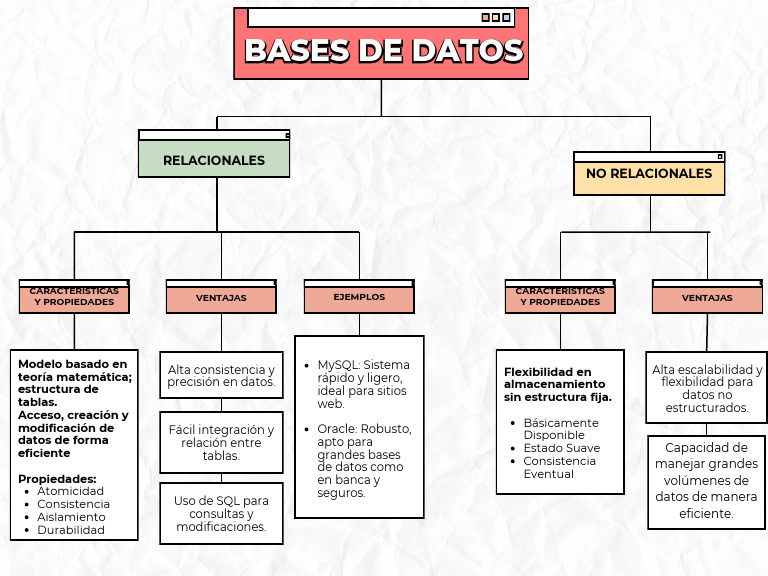 Mapa Conceptual Bases de Datos | PDF