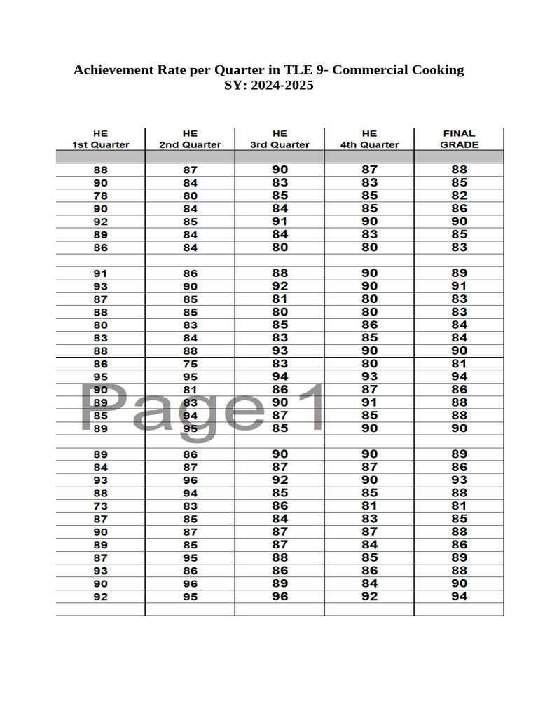 TLE 9 Commercial Cooking Quarterly Achievement Rates | PDF
