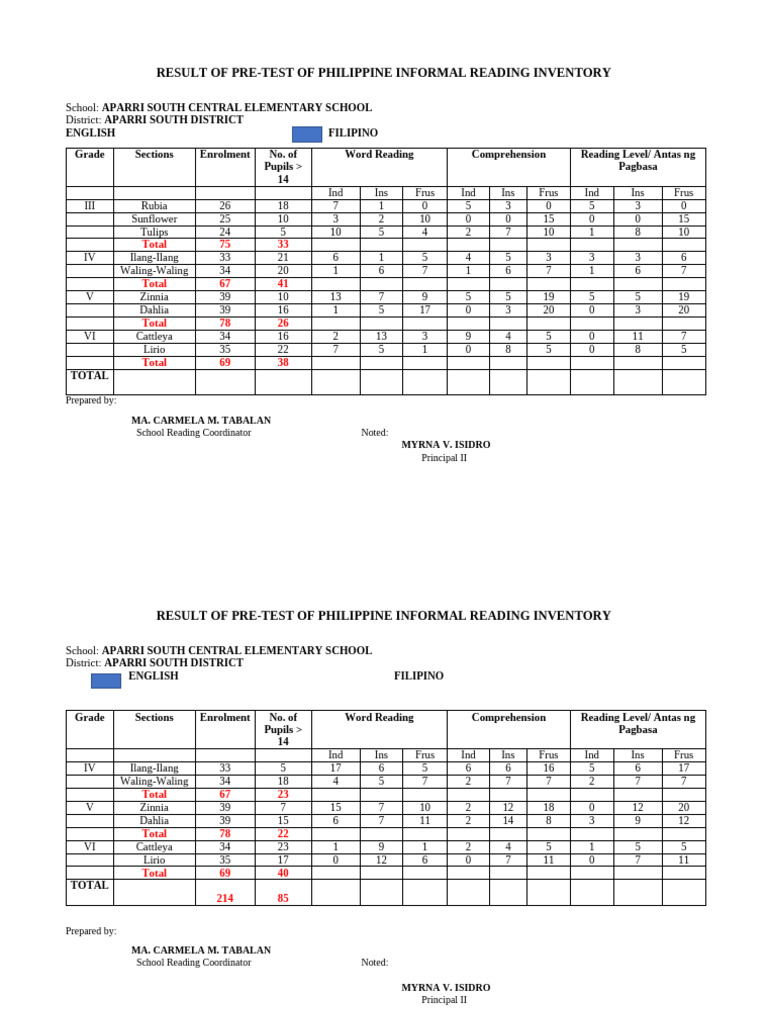 Pre-Test Result Asces 24-25 | PDF