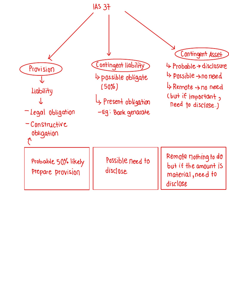 Lecture 7 IAS 37 MFRS 137 Provision, Contingent Liabilities ...