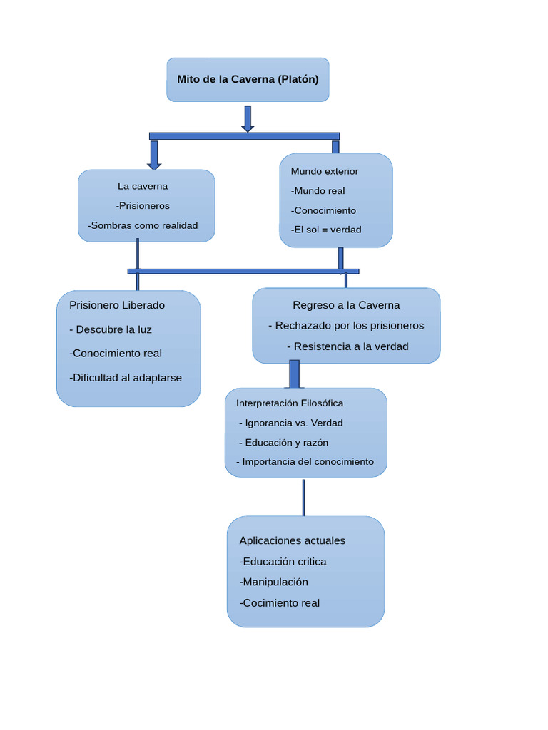 Mapa Conceptual Mito de La Caverna | PDF