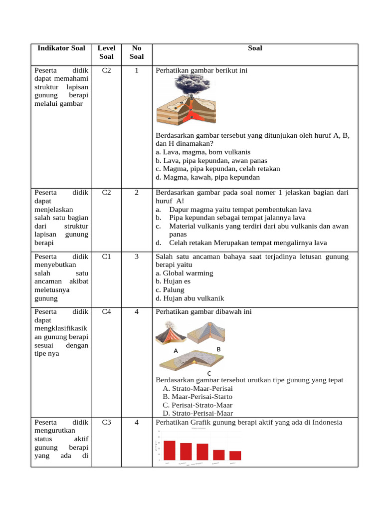 Soal Sumatif Gunung Berapi | PDF