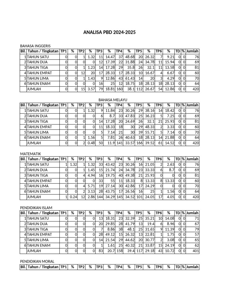 Analisis PBD 2024-2025 | PDF