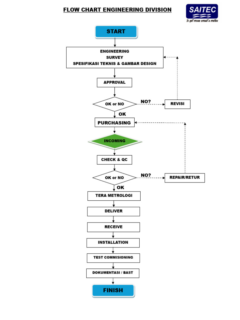Flow Chart Engineering Div SAITEC | PDF