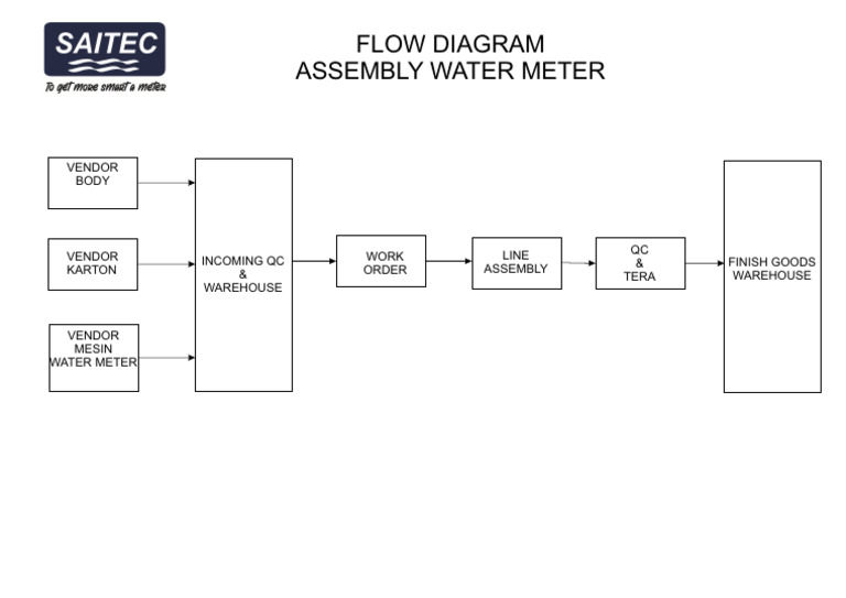 Water Meter Assembly Process | PDF