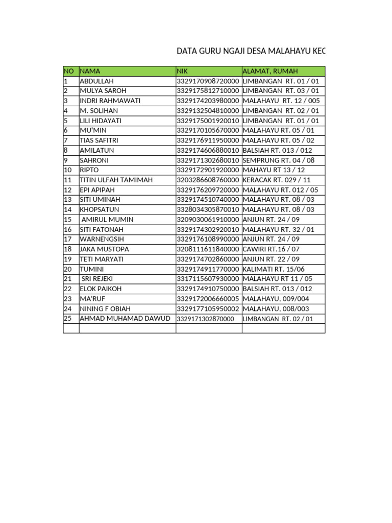 Data Guru Ngaji Desa Malahayu Tahun 2023 | PDF
