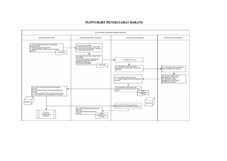 FLOWCHART PENGELUARAN BARANG | PDF