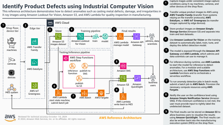 Identify Product Defects Using Industrial Computer Vision Ra | PDF | Amazon Web Services ...