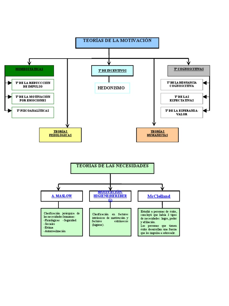 Mapa Conceptual de la Motivación | PDF | Motivación | Motivacional