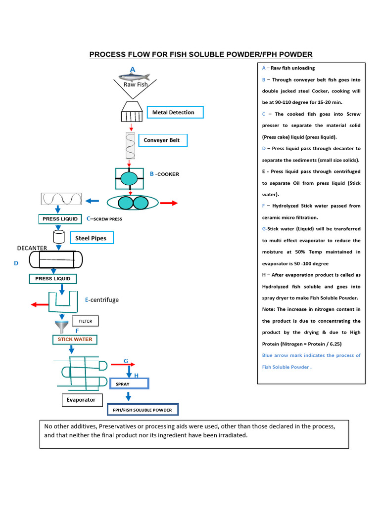 Fph Powder Flow Chart | PDF | Filtration | Industrial Processes