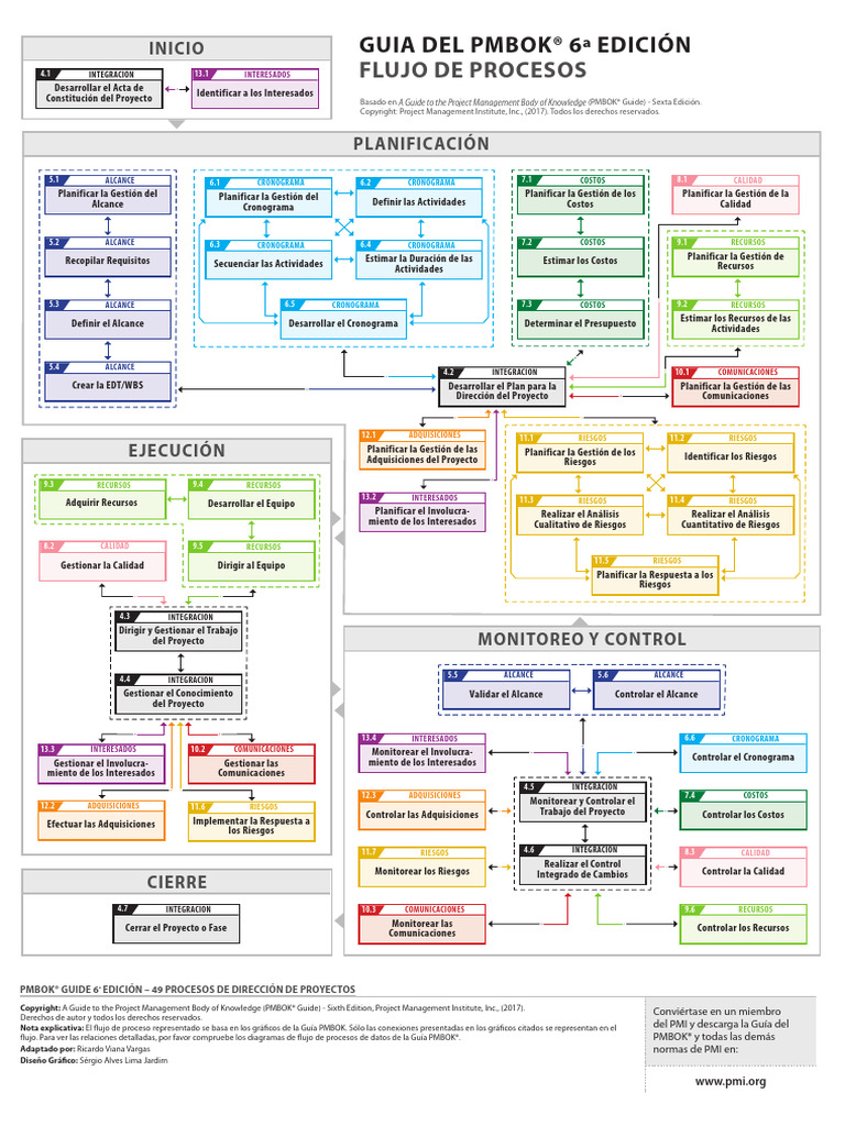 Flujo de Procesos GP Pmbok | PDF | Análisis de los datos | Gestión de proyectos
