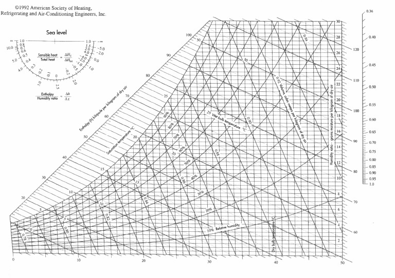 ASHRAE psycrometric chart | PDF