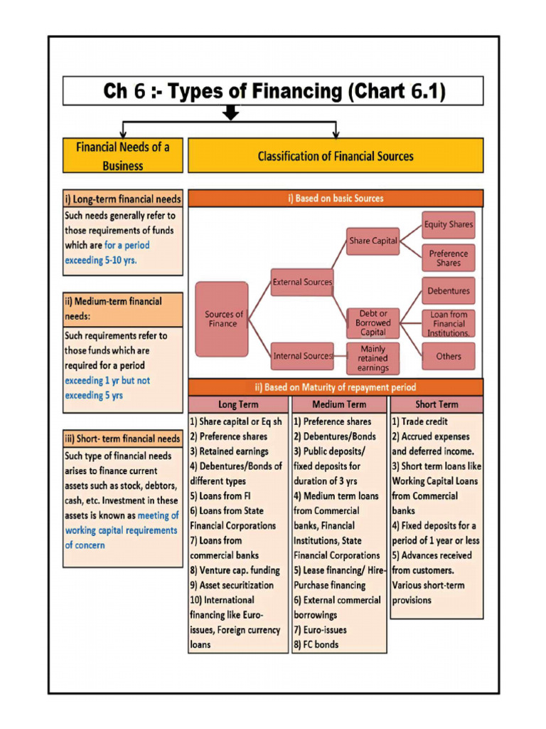 Sources of Finance Charts Ca Inter | PDF