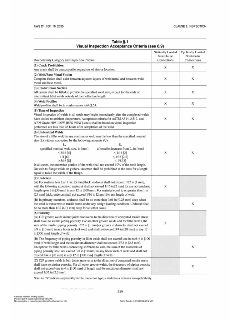 AWS Standard Acceptance Criteria | PDF