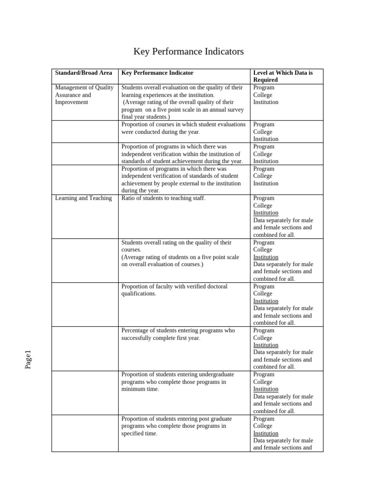 Key Performance Indicators | PDF | Libraries | College