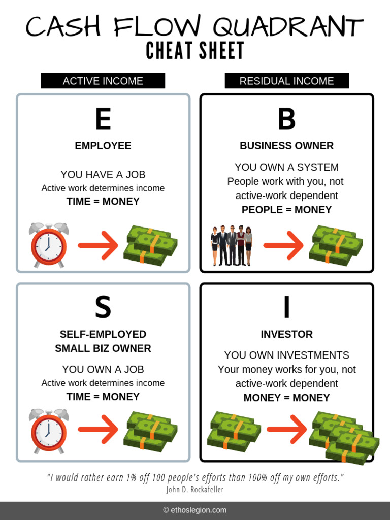 Cash Flow Quadrant Cheat Sheet | PDF