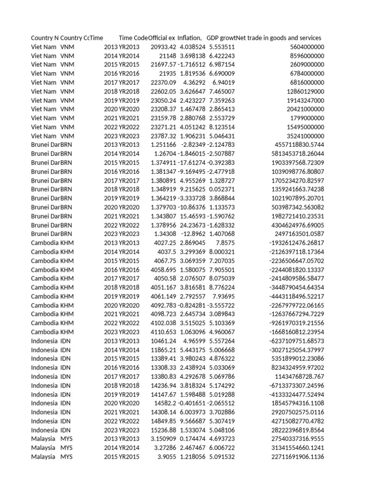 P_Data_Extract_From_World_Development_Indicators (5) | PDF | Gross ...