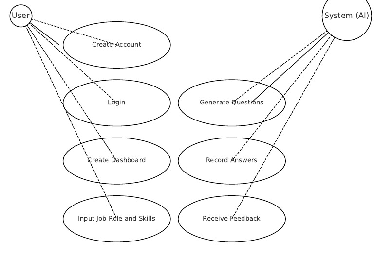 AI Use Case Diagram for Interviews | PDF