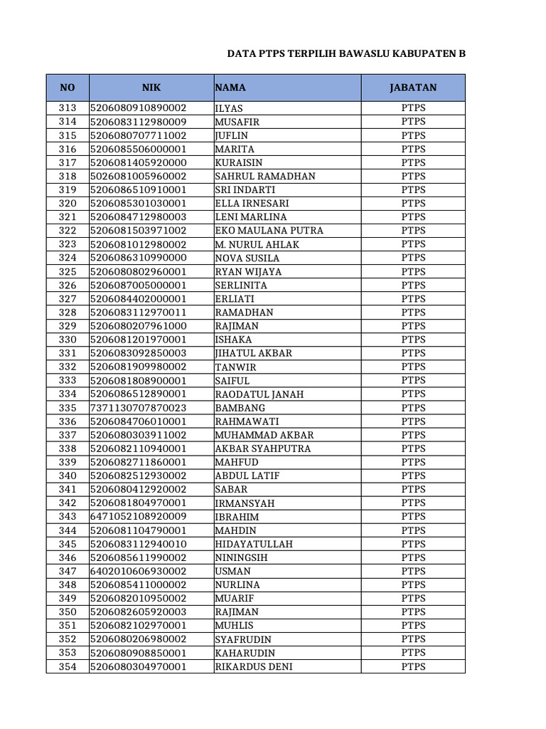 Data PTPS Terpilih Bawaslu Kabi TGL 12 Feb 2024 | PDF