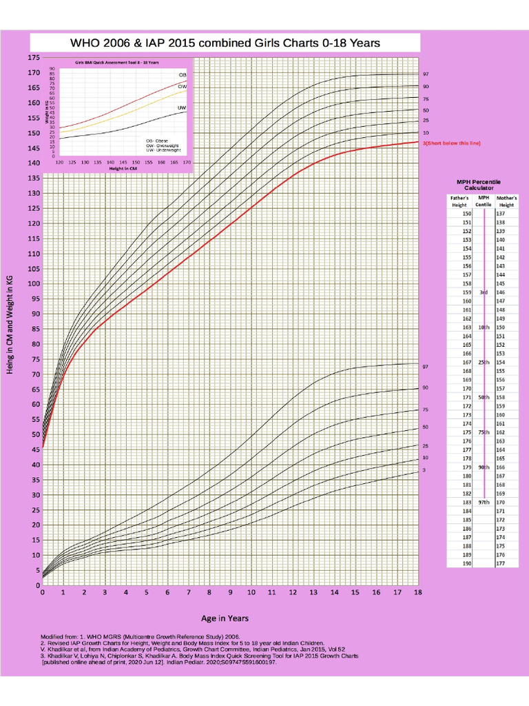 Growth Charts | PDF