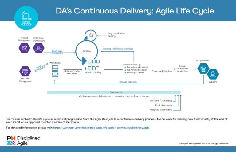 Life Cycle Posters 11x17 - CD Agile | PDF | Agile Software Development ...