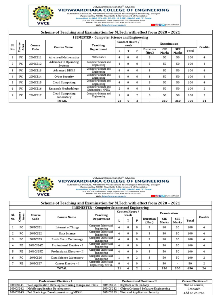 Scheme and Syllabus of M.tech in CSE | PDF | Cloud Computing | Operating System