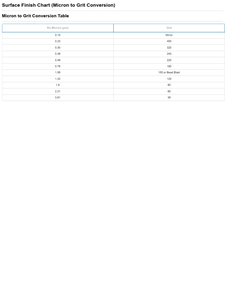 Surface Finish Chart (Micron To Grit Conversion) - Hanningfield | PDF