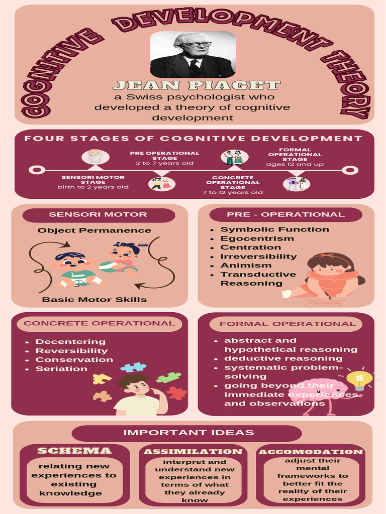 Infographics About Cognitive Development Theory of Jean Piaget | PDF ...