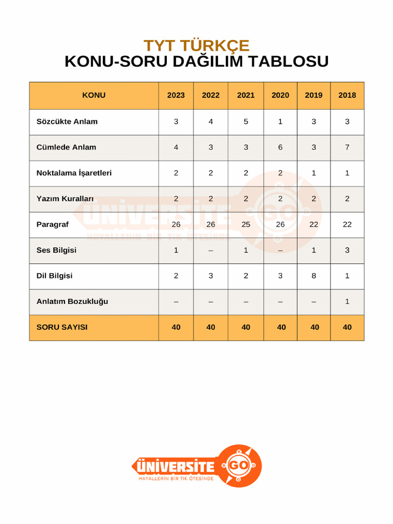TYT Soru Dagilim Tablosu PDF | PDF