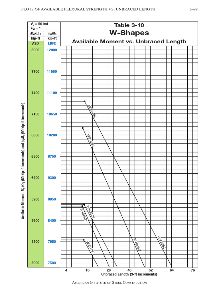 Flexural Strength vs. Unbraced Length | PDF | Mechanical Engineering