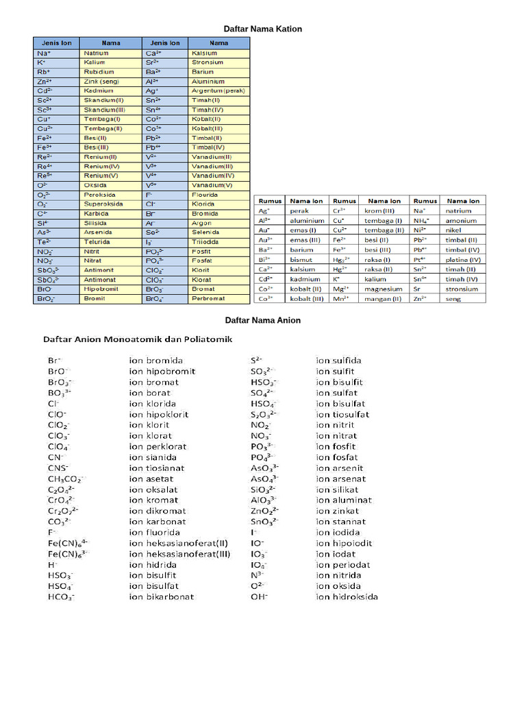 Daftar Nama Kation & Anion | PDF