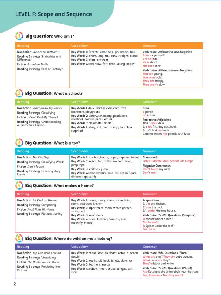 Level F: Reading and Grammar Guide | PDF | Phonics
