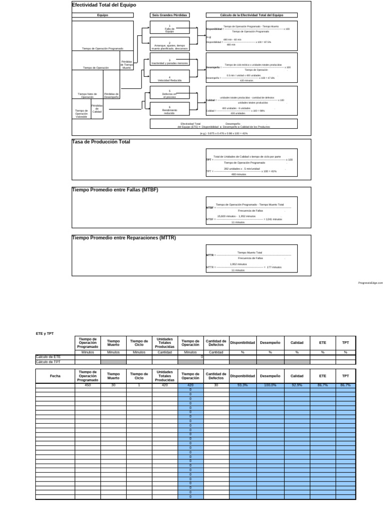 OEE, MTBF y MTTR | PDF | Lean Manufacturing | Producción y fabricación