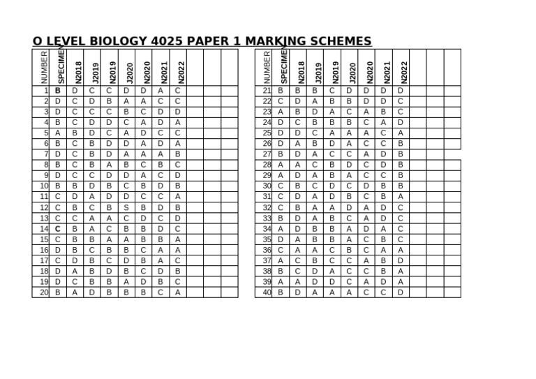 Bio Paper Mark Schemes | PDF